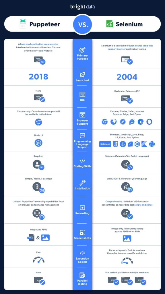 Puppeteer 与 Selenium - 该选择哪个？