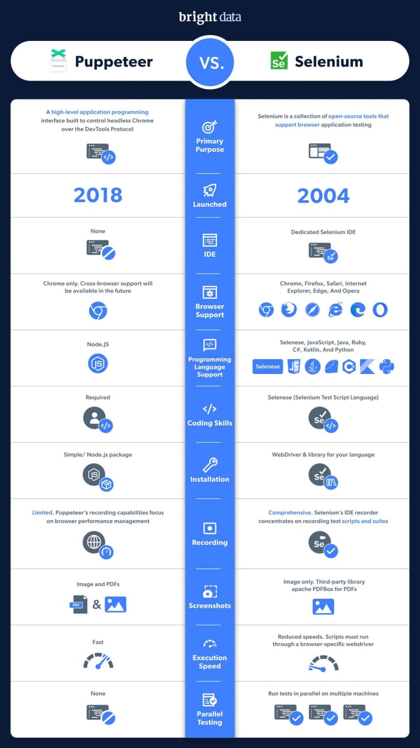 Puppeteer 与 Selenium - 该选择哪个？