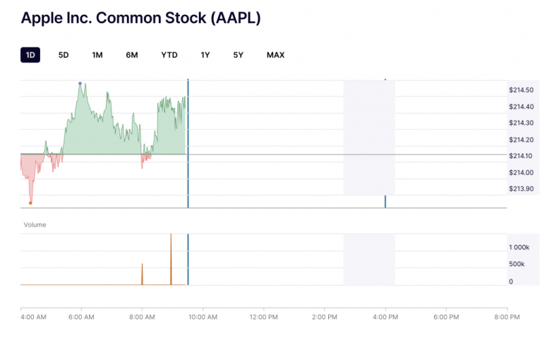 如何抓取纳斯达克（NASDAQ）数据：最佳 API、代理与 AI 工具